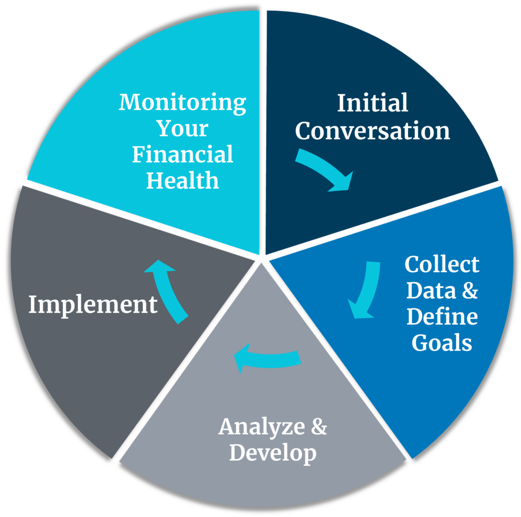 Financial Planning: The Way Forward™ I Houston and Fort Worth